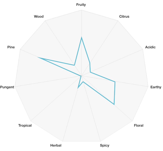 Blue Dream Formulation | Terpene Profile | Eybna Technologies
