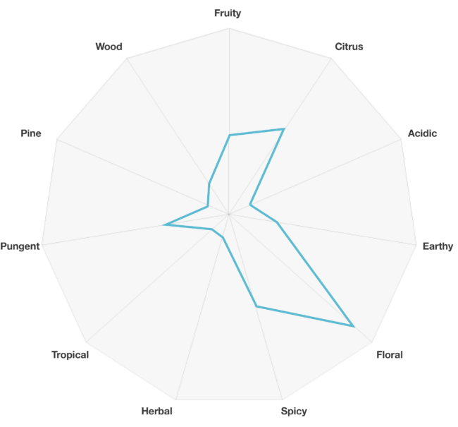 Dosidos Formulation | Terpene Profile | Eybna Technologies